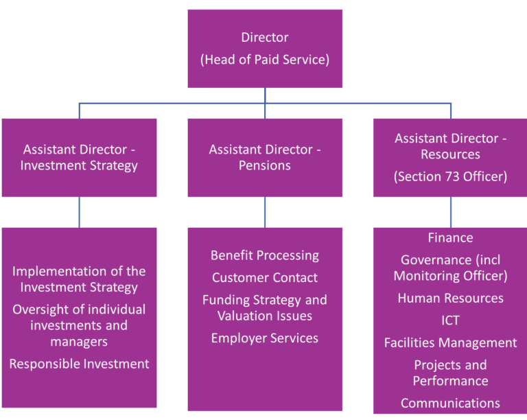 South Yorkshire Pensions Authority – Assistant Director - Pensions > NY ...